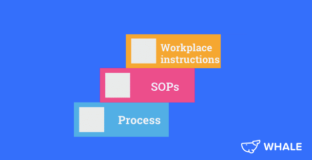 The difference between process, SOPs, and work instructions - Whale