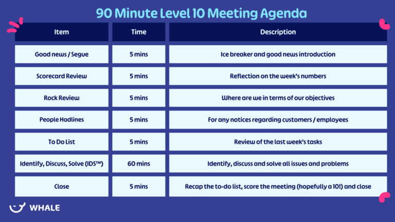 Mastering Level 10 Meetings: Agenda & Structure | Whale