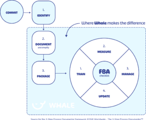 EOS Process Component to Strengthen Your Business - Whale