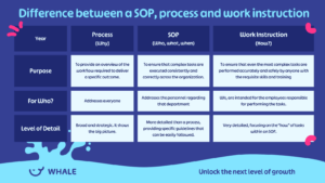 Policy vs. SOP: What’s the Difference and Why It Matters | Whale
