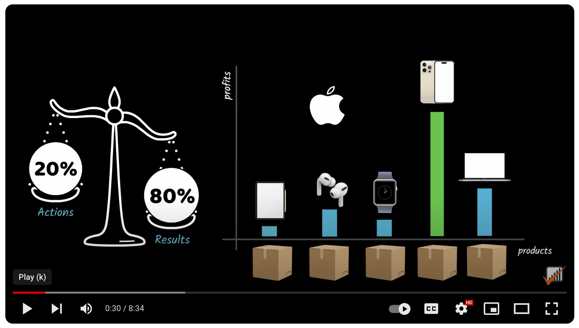 What is the 80/20 Rule? And How to Use it, to Scale Your Business - Whale