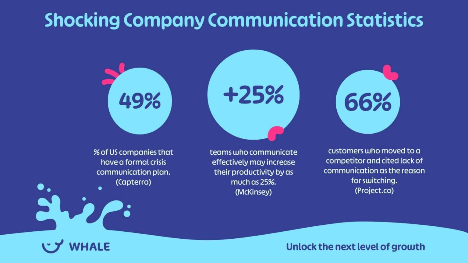 Communication Plan Template: For Consistent Clear Messaging - Whale